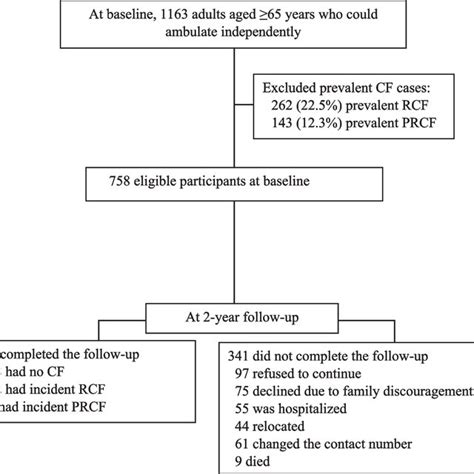 Flow Diagram Of Study Participants Who Developed Three Cognitive