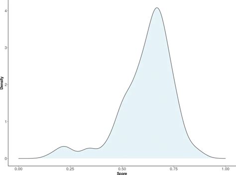 Density Function Of The Reputation Score Computed For The Revisited