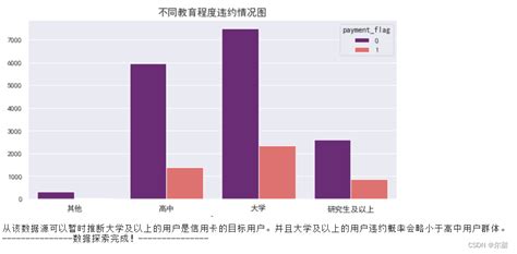 信用卡违约预测利用分析结果对后150名用户是否发生违约现象进行预测 Csdn博客
