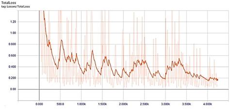 Total Losses Of Faster R Cnn Inception V2 Download Scientific Diagram