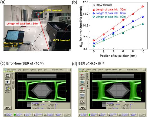 A Experimental Setup To Measure Bit Error Rate BER Performance Of Download Scientific
