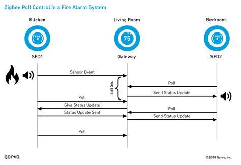 Demystifying Polling Control In Zigbee Networks Qorvo