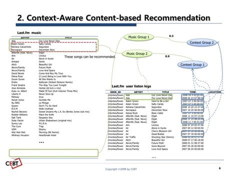 Ppt Context Aware Recommendation Powerpoint Presentation Free