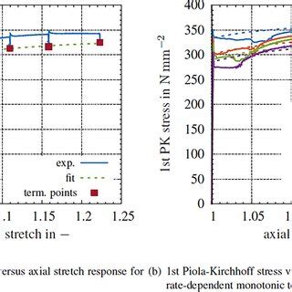 Results Of Single Step Parameter Identification For Rate Dependent Download Scientific Diagram