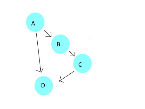 bayesian networks how to convert a graph that is not dag to a graph
