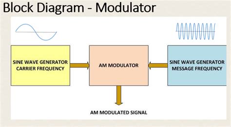 Amplitude Modulator And Demodulator Trainer Kit 5 Steps With Pictures Instructables
