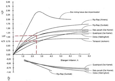 Comparison Of Runup And Rundown For Different Types Of Hypotenuse A Download Scientific