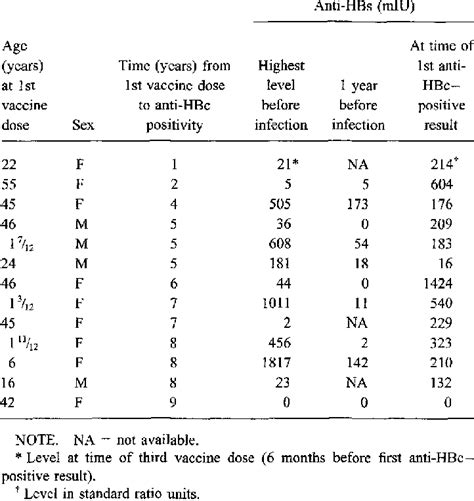 Levels Of Antibody To Hepatitis B Hb Surface Antigen Anti Hbs In 13