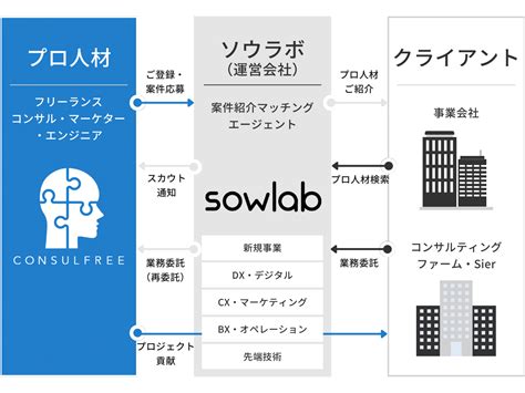 事業開発に強いフリーランスコンサルタント向け案件紹介サービス コンサルフリー