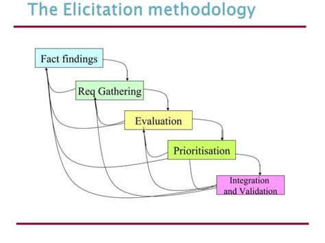 Requirement Elicitation PPT