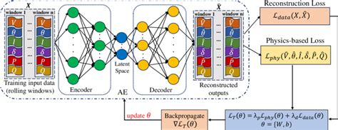 Architecture Of Physics Informed Autoencoder Download Scientific Diagram