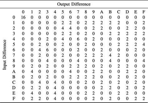 table iv from differential fault attack of lightweight cipher t