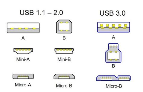 Usb Port Types