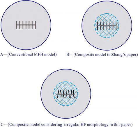 The Radial Composite Model For Productivity Calculation In Shale Gas Download Scientific