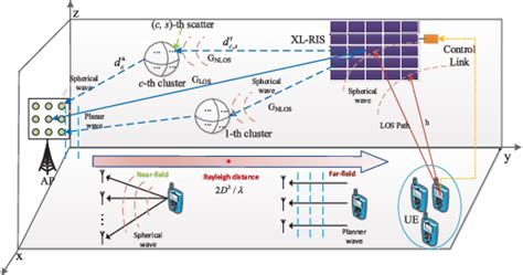Figure 1 From U MLP Based Hybrid Field Channel Estimation For XL RIS