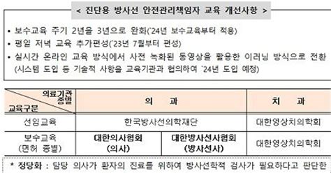 2024년부터 진단용 방사선 안전관리책임자 보수교육 주기 2년 3년으로 변경