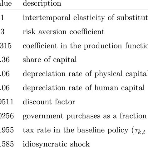 Baseline Parameter Values Download Table