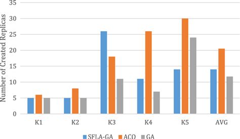 The Number Of Replicas Created In Different Algorithms Download