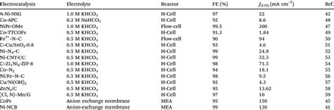 The Performance Of Catalysts Based On Earth Abundant Elements For The Download Scientific