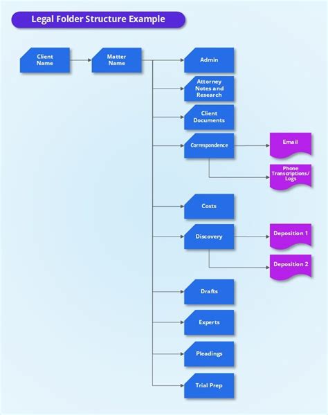 Document Management System File Structure