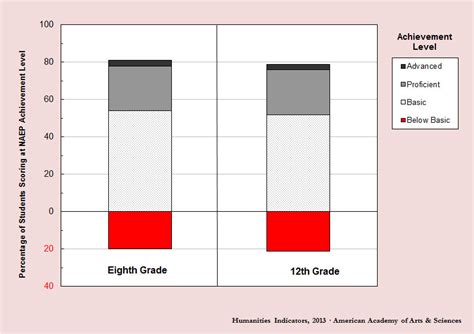 Writing Proficiency American Academy Of Arts And Sciences