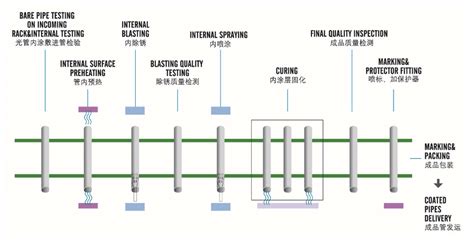 Coated Pipes Internal External Coating Pipe Manufacturer
