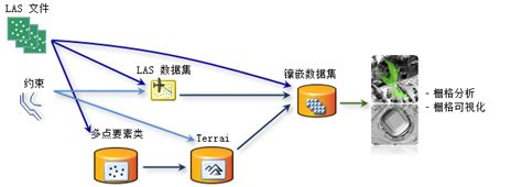 常见激光雷达数据配置—arcmap 文档