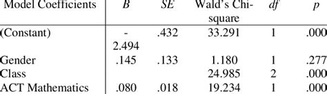 Multiple Logistic Regression After Backward Elimination Download Table