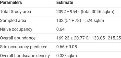 Occupancy Abundance And Density Estimation Of Baring Deer In East Download Scientific Diagram