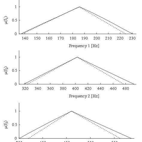 comparison of the membership functions of the numerical and