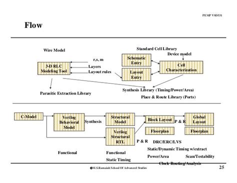 1 Introduction To Vlsi Physical Design