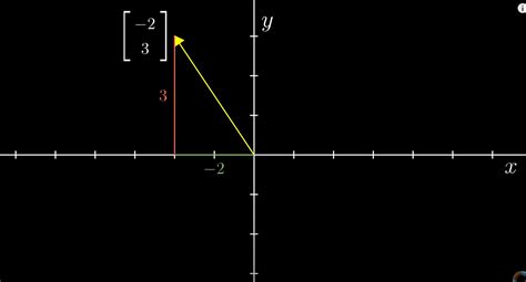 Dot Product — Algebraic Geometric And Linear Algebraic Intuition And How To Apply This To Solve