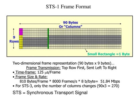 Ppt Lecture Note On Synchronous Optical Network Sonet Powerpoint