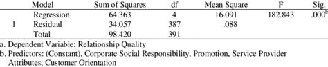 Regression Analysis Anova A Download Table
