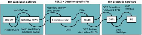 Schematic Representation Of The Command And Data Paths During A Scan Of