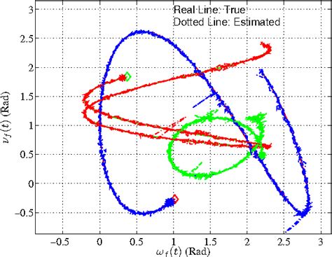 Figure 1 From Joint 2 D Doa Tracking For Multiple Moving Targets Using Adaptive Frequency