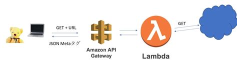 【初めてのaws】aws Lambdaでウェブサイトのmetaタグ取得apiを作る ｜ Enjoyall