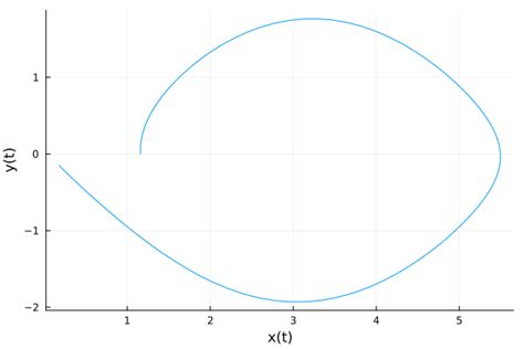 tutorial · geometricintegrators jl