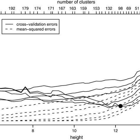 The Six Solid Curves Connect The Cross Validation Errors Through The