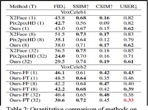 Table 2 From Deep Fakes Image Animation Using Generative Adversarial Networks Semantic Scholar