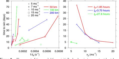 figure 2 from multiple equilibria in a cloud resolving model using the