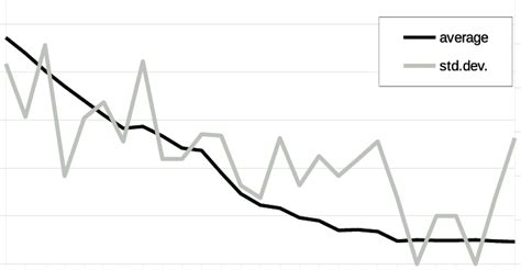 Percentage Of Spurious Data Corruption In Average And Std Dev Of