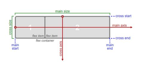 Flexbox Css Guia Completo De Css3 Display Flex