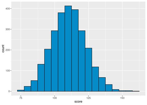 B15 Histogram With Geomhistogram Data Analysis