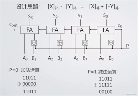【计组笔记】03运算方法与运算器串行加法器 两位数乘法 Csdn博客