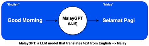 Build Your Own Large Language Model Llm From Scratch Using Pytorch Alain Airom