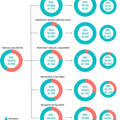 Comparing Positive Predictive Values Of The Elements Of A Sequential