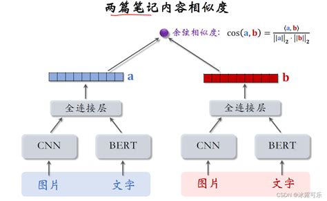一文看懂推荐系统：物品冷启03：聚类召回 Csdn博客