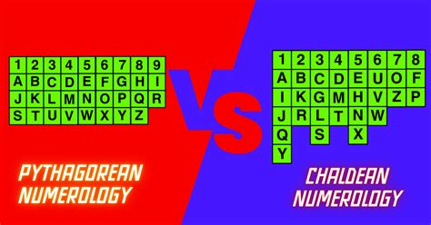 Alphabetical Numbers In Numerology Pythagorean Chaldean Alphabetical Numbers In Numerology Pythagorean Chaldean