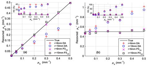 Recovered Optical Properties Obtained From The Phantom Measurements In Download Scientific